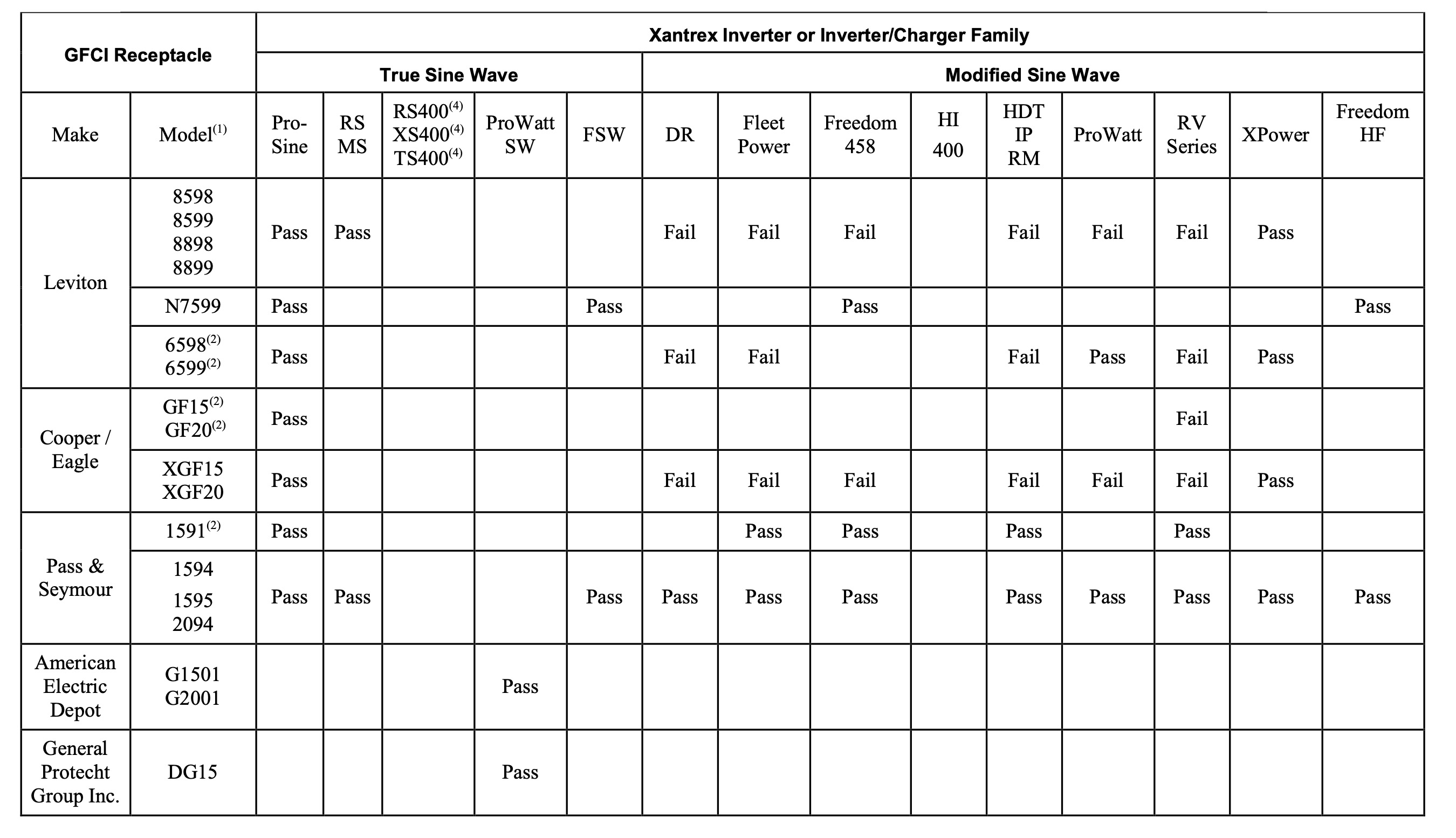 GFCI compatibilitity list for Modified Sine Wave